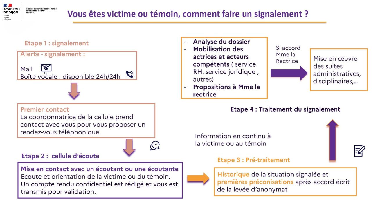 Cellule d'écoute et de signalement de l'académie de DIJON | Académie de ...